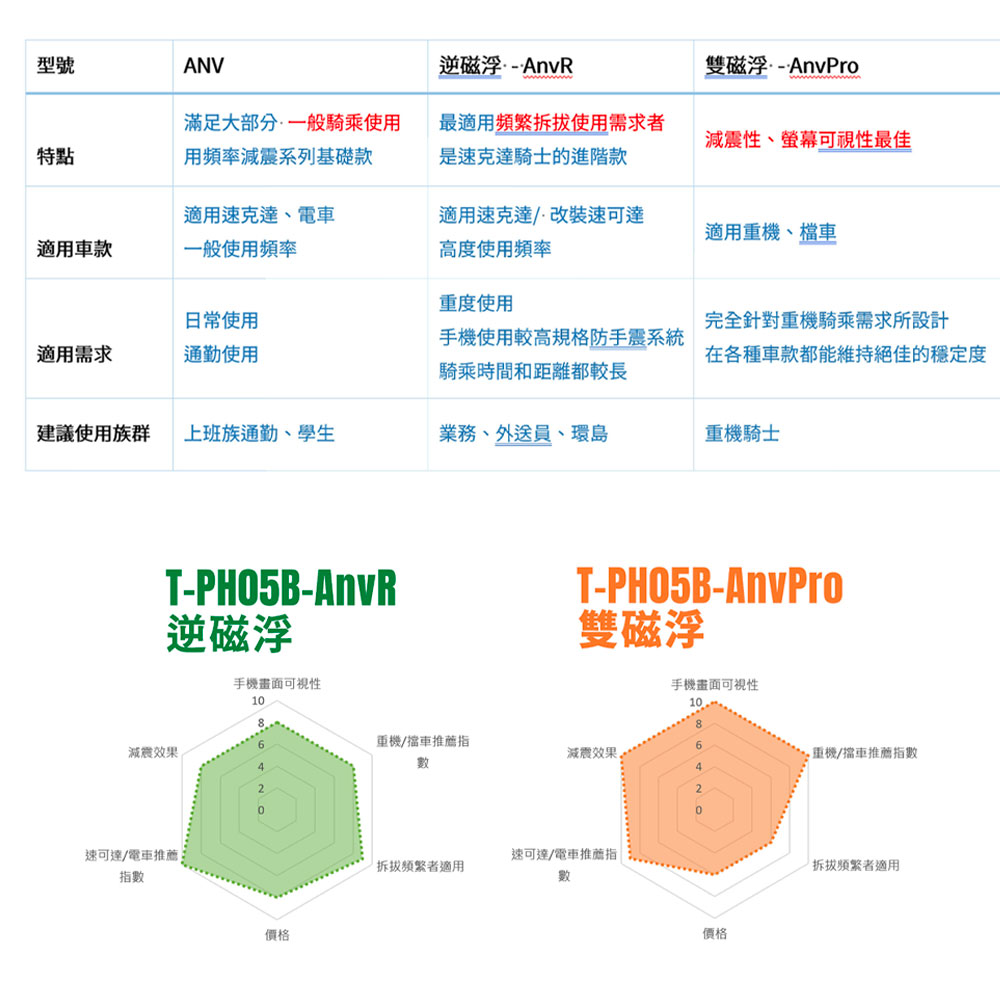 TAKEWAY 黑隼Z手機座 雙磁浮減震版 機車手機架 重機 機車支架 導航架 LA1-PH05-AnvPro - PChome 24h購物