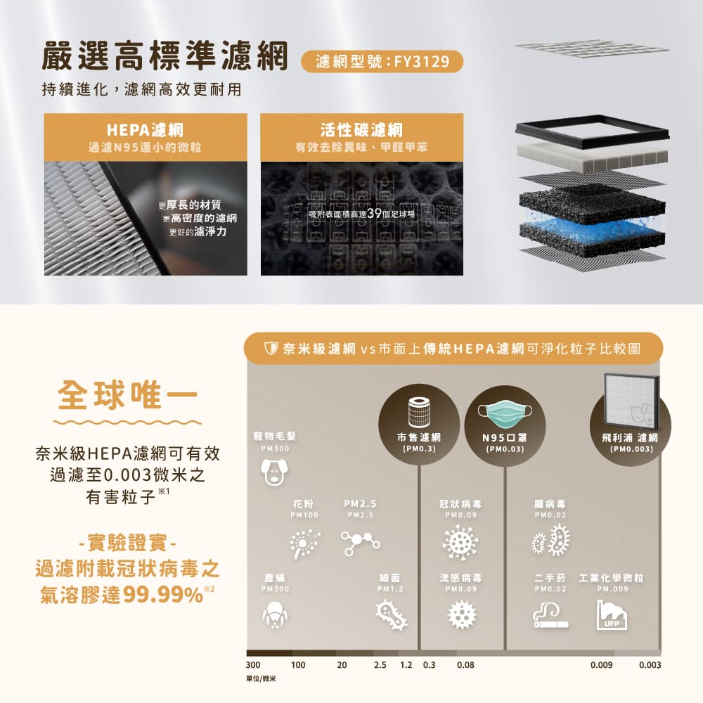 【Philips 飛利浦】寵物清淨機濾網FY3129 (適用型號: AC3681) - PChome 24h購物