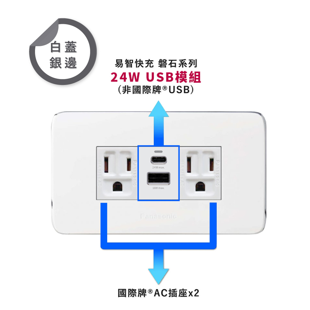 【易智快充】國際牌 Panasonic Risna面板-磐石24W USB+國際牌AC插座 - PChome 24h購物