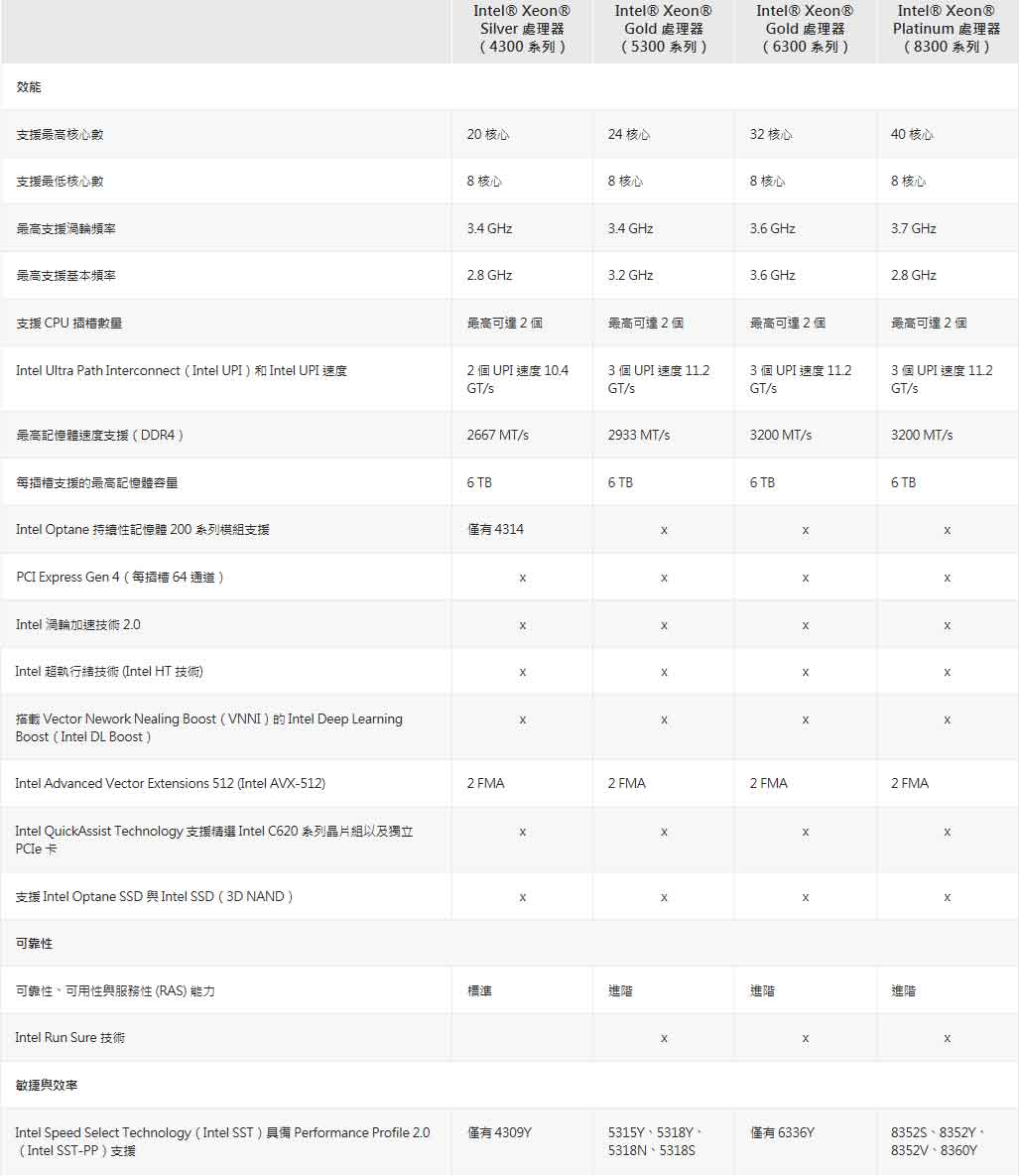 Intel Xeon Gold 6326 中央處理器 - PChome 24h購物
